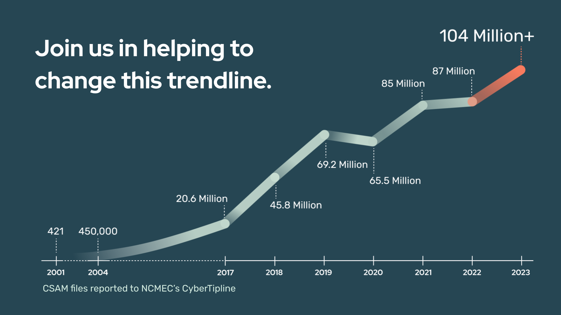 CSAM Detection for Child Safety | Safer.io